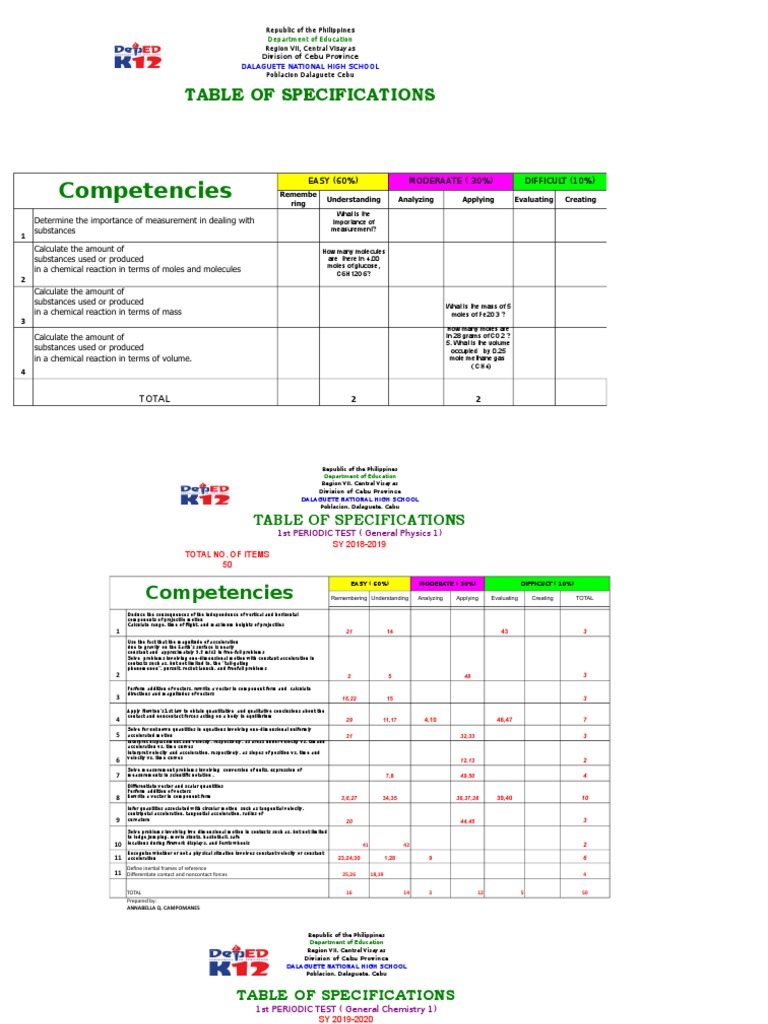 Table of Specifications for Physics and Chemistry Exams | PDF ...