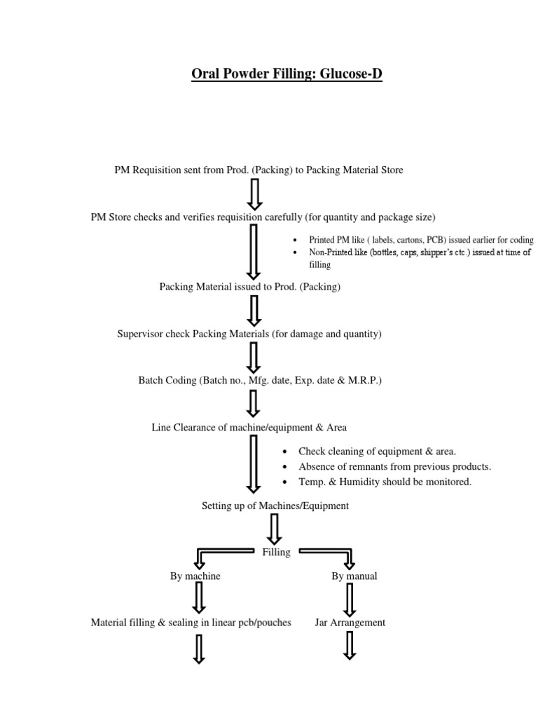 Oral Powder Filling | PDF | Technology & Engineering