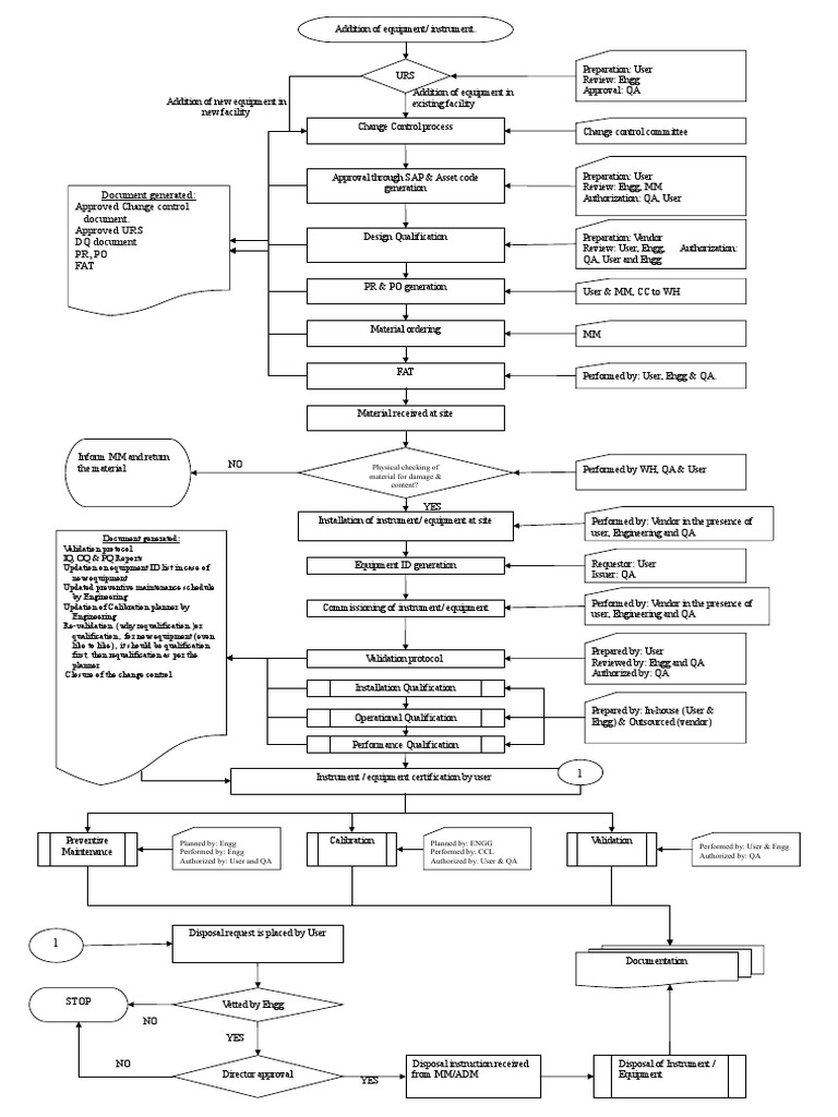 Engineering Process Flow | PDF | Verification And Validation | Systems ...
