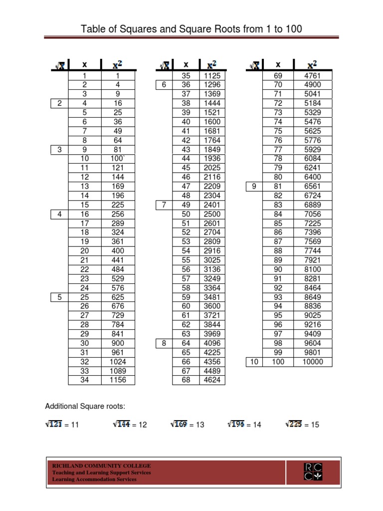 Table of Squares PDF | PDF
