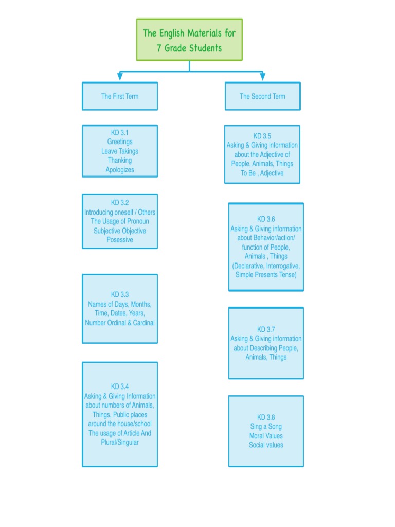The English Materials For 7 Grade Students | PDF