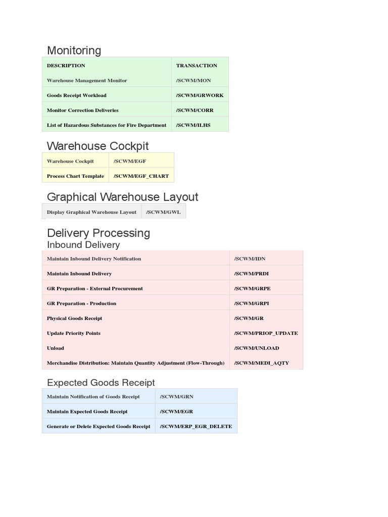EWMTCODES | PDF | Warehouse | Radio Frequency Identification