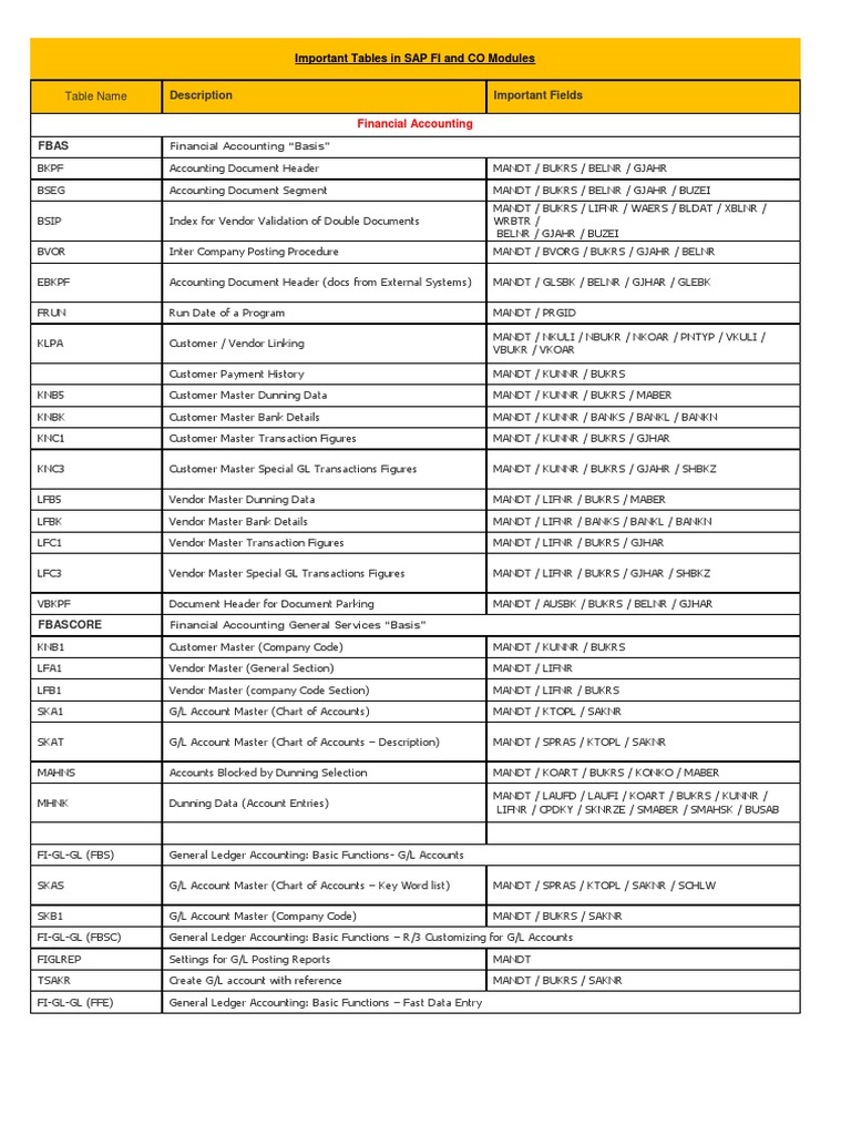 Description Important Fields: Important Tables in SAP FI and CO Modules ...