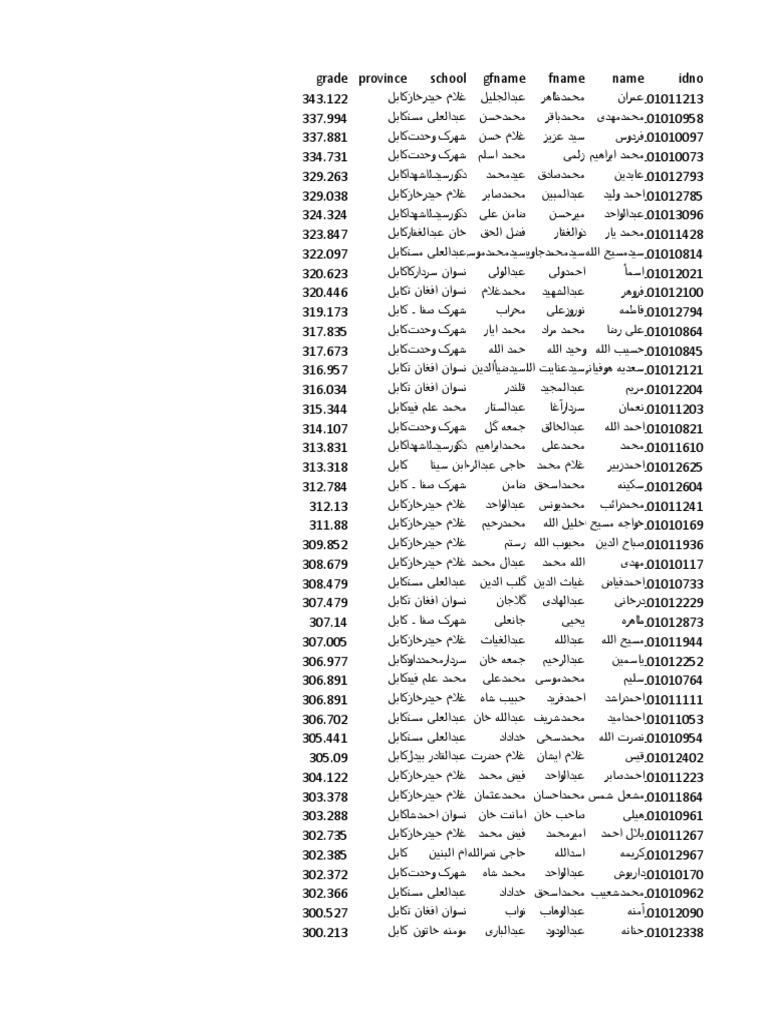 Kankor Results 1398 | PDF
