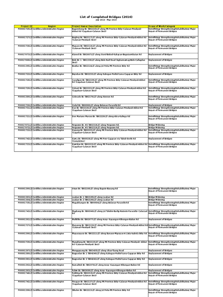 Completed Bridges in Philippines (2016-2019) | PDF | Metro Manila | Routes