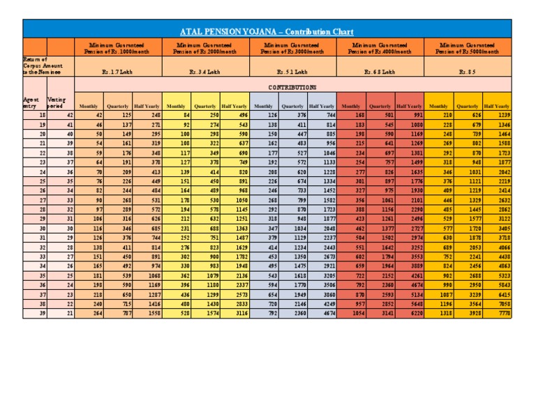 Apy Chart PDF | PDF | Personal Finance | Pension
