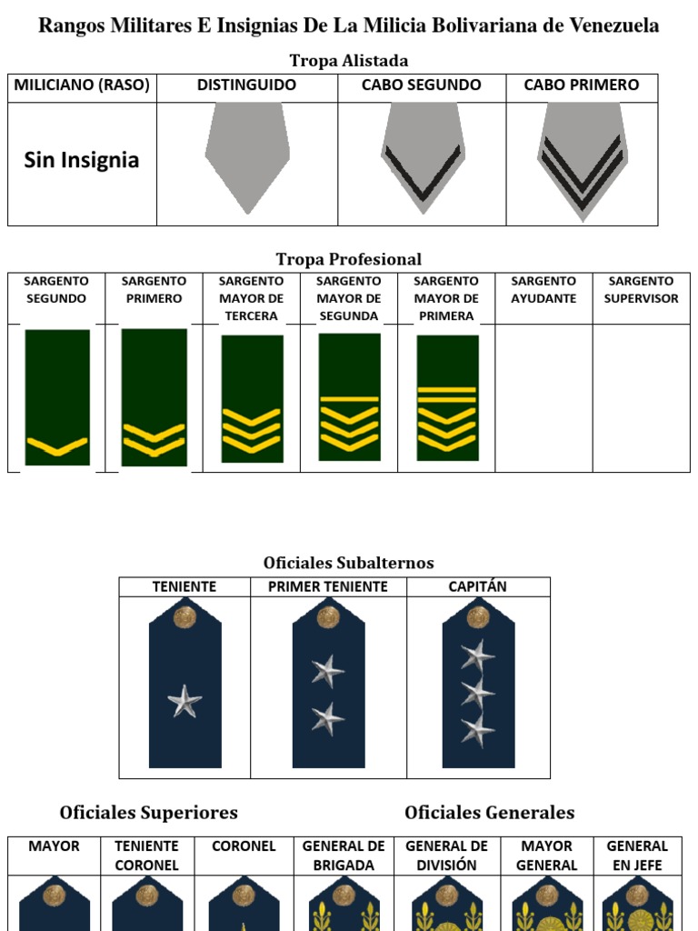 Rangos e Insignias Militares en Venezuela | PDF