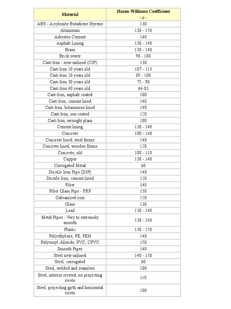 Hazen-Williams Pipe Coefficient Value | Download Free PDF | Cast Iron ...