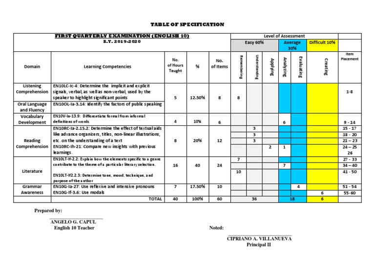 Table of Specification English 10 Q1 Test | PDF | Reading Comprehension ...