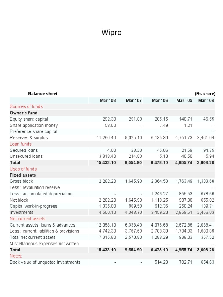 Wipro: Mar ' 08 Mar ' 07 Mar ' 06 Mar ' 05 Mar ' 04 Owner's Fund | PDF ...