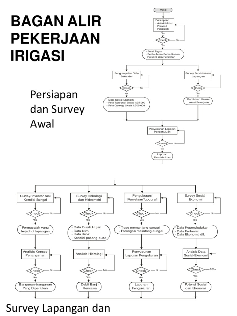01-Bagan Alir Irigasi | PDF