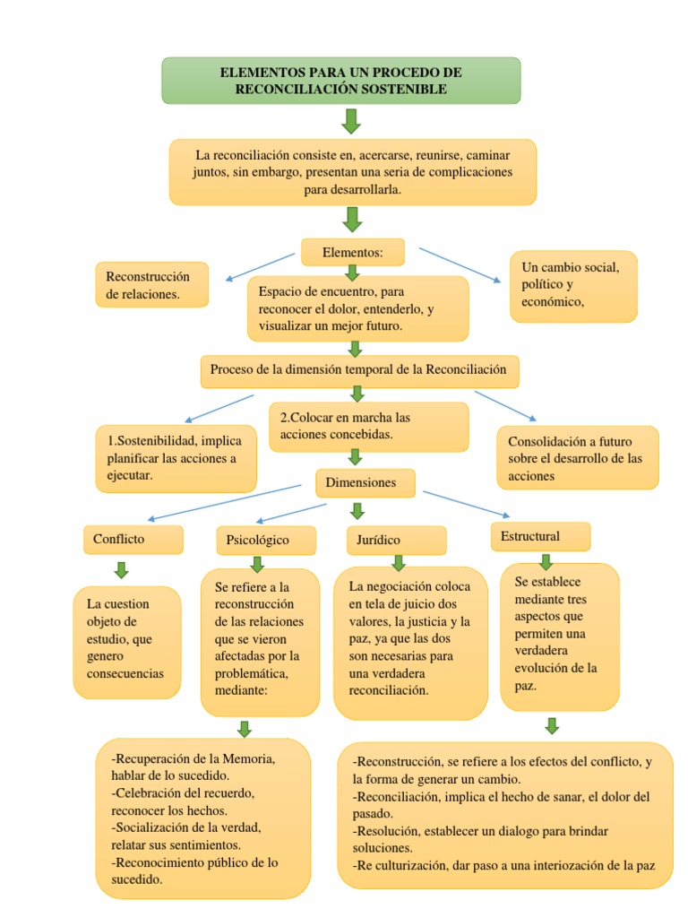 Mapa Conceptual Catedra de Paz | PDF | Sustentabilidad | Conceptos psicologicos