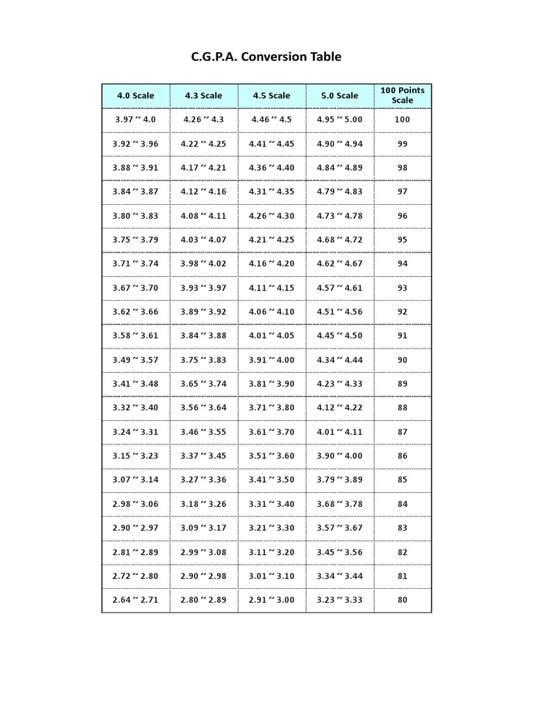 C.G.P.a. Conversion Table | PDF