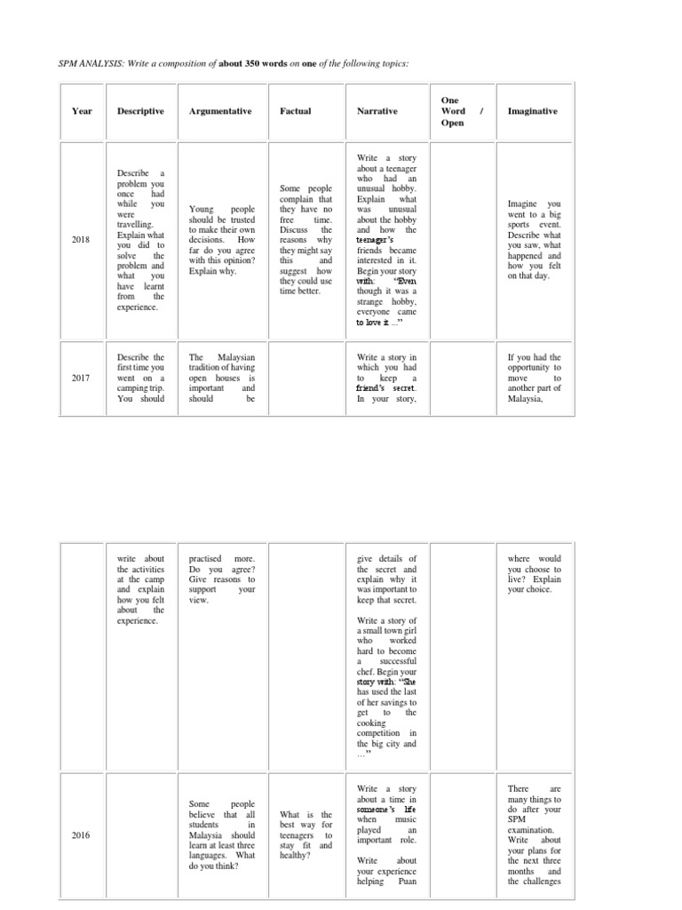 SPM Analysis Question Paper 1 | PDF | Narrative | Psychology