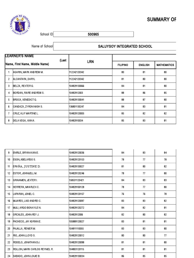 Summary of Average Grade of Learners: School ID 500965 Name of School ...