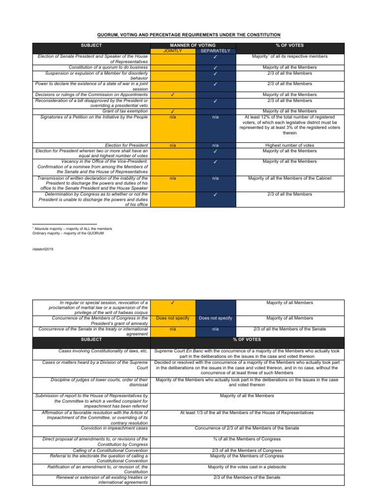 Quorum Voting Constitutional Law | PDF | Presidents Of The United ...