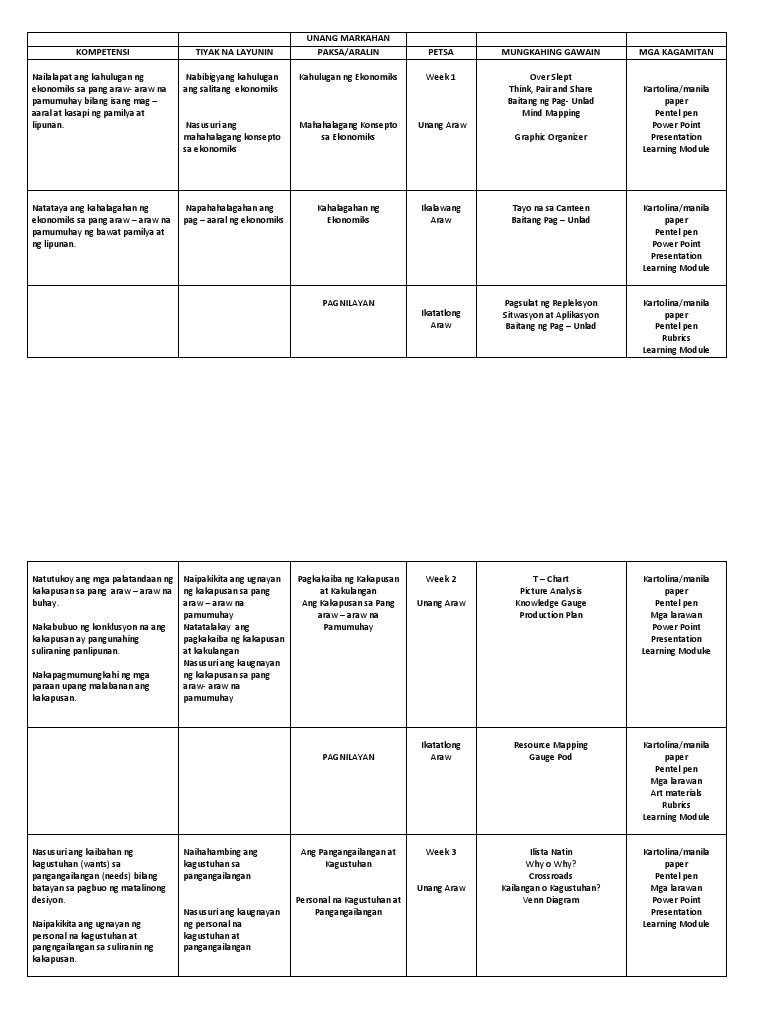 Budget of Work | PDF