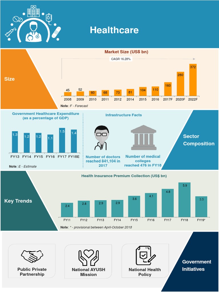 US Healthcare Market Trends 2023 | PDF | Economics Of Service ...