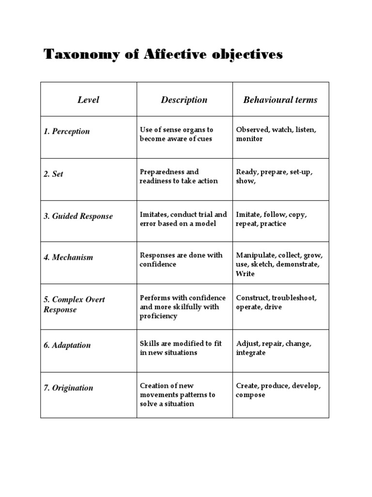 Taxonomy of Affective Objectives: Level Description Behavioural Terms | PDF