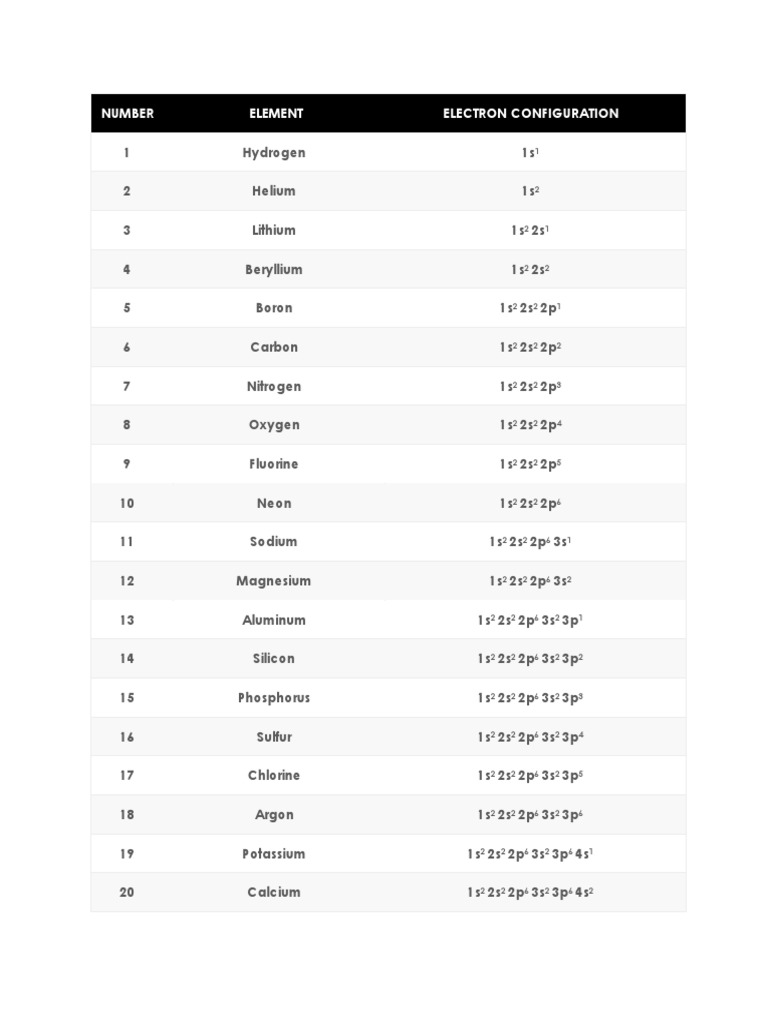 Electron Configurations Guide | PDF