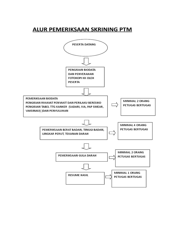 Alur Pemeriksaan Skrining PTM | PDF