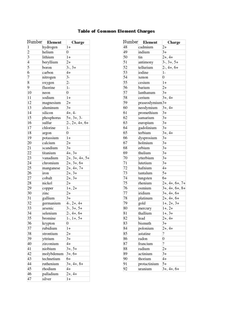 Table of Common Element Charges | Download Free PDF | Chemical Elements ...