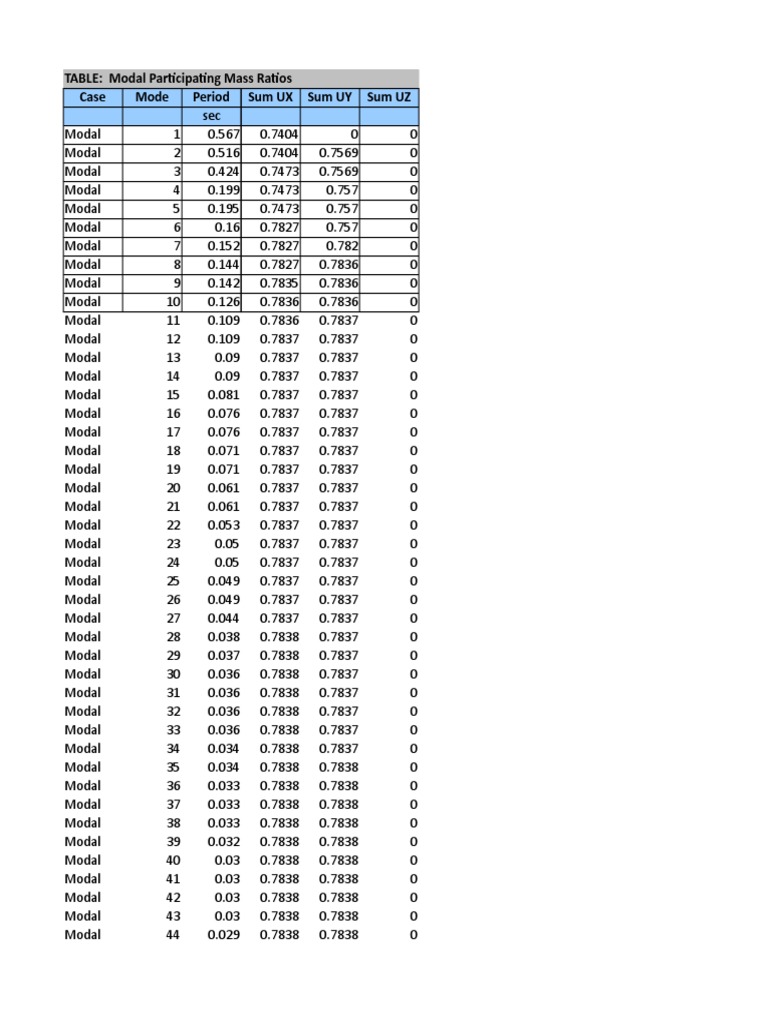 Modal Participating Mass Ratios: A Table of Modal Frequencies and ...