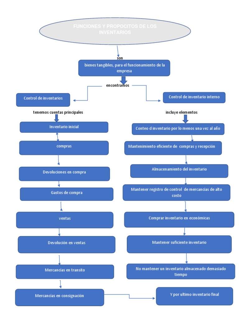 Mapa Conceptual Inventarios | PDF