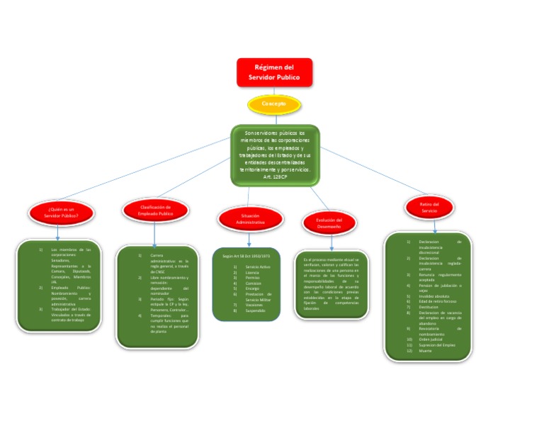 Mapa Conceptual GTH | PDF | Jubilación | Instituciones sociales
