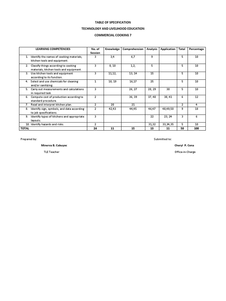 Table of Specification Technology and Livelihood Education Commercial ...