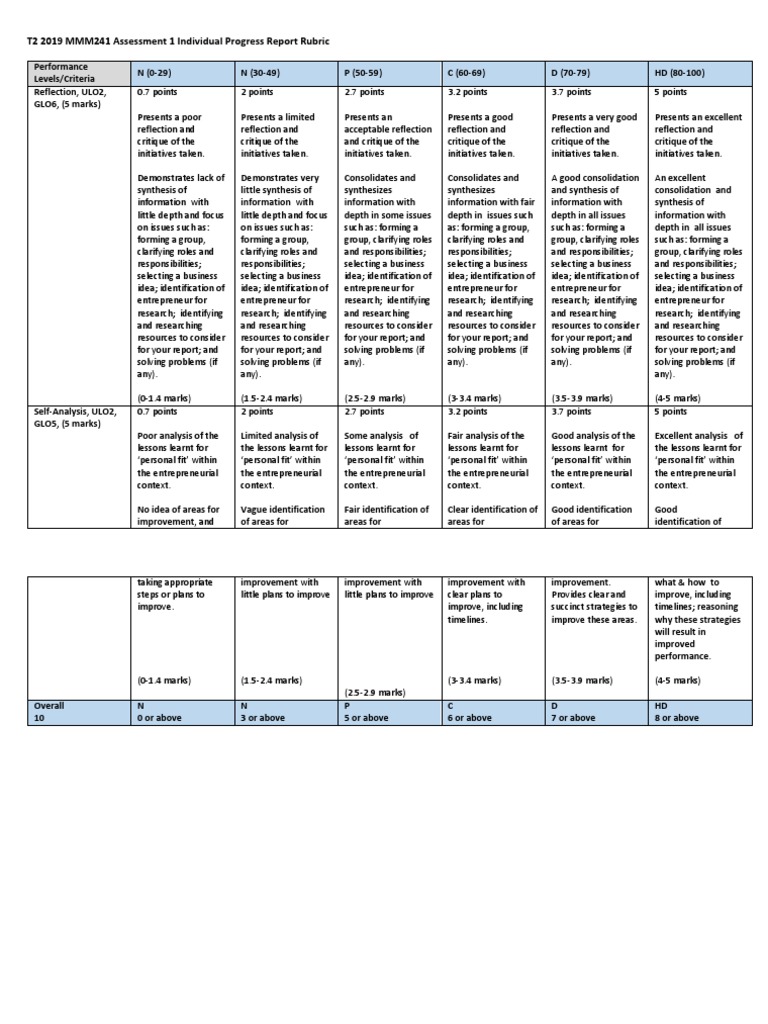Assignment 1 Rubric T2 | PDF | Rubric (Academic) | Cognition