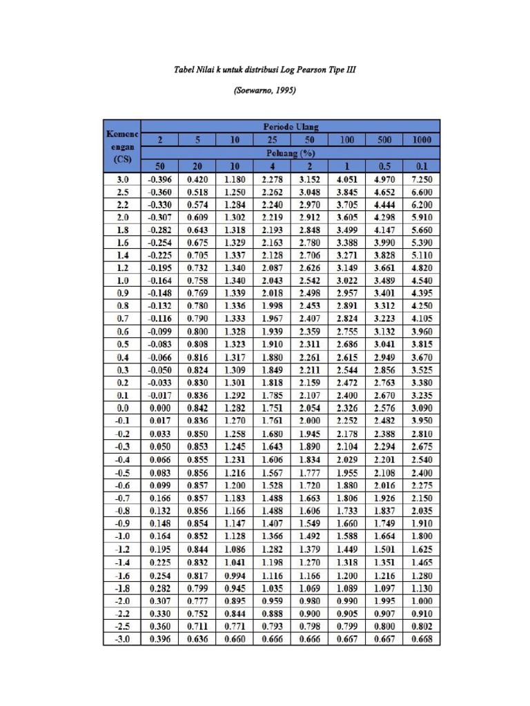 Tabel Nilai k Untuk Distribusi Log Pearson Tipe III