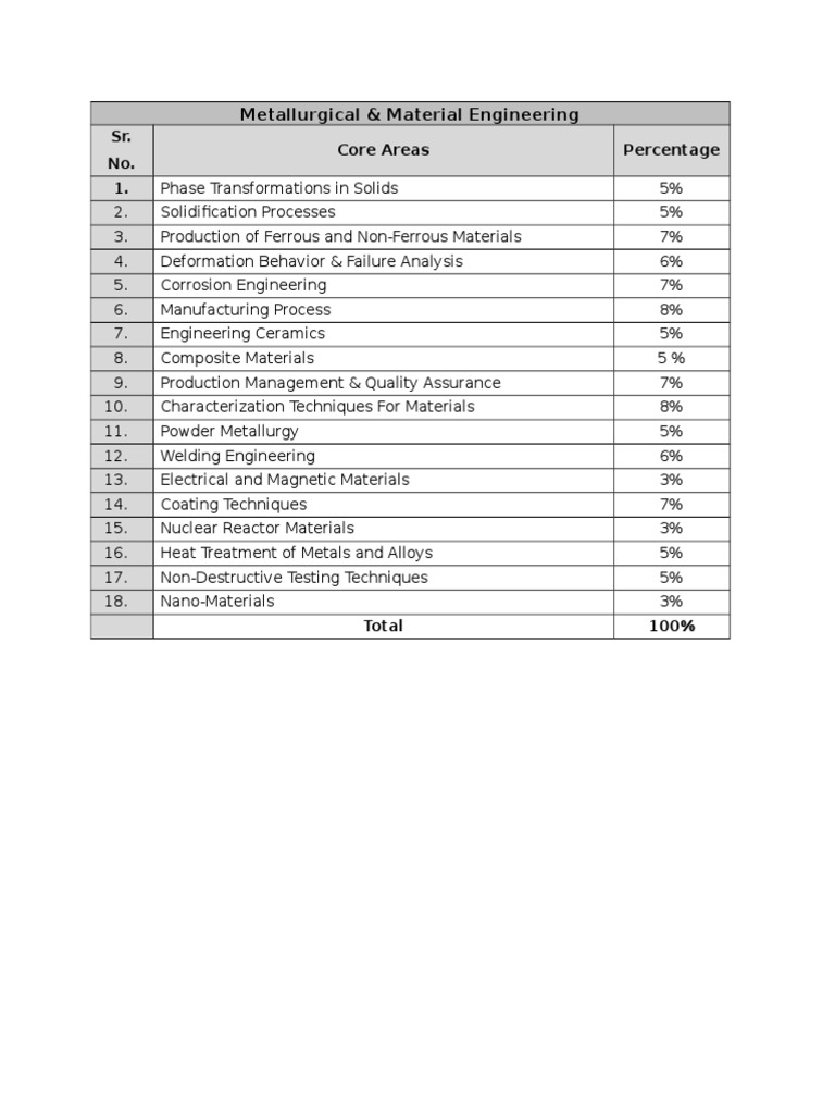 Metallurgical & Material Engineering | PDF | Metallurgy | Materials Science