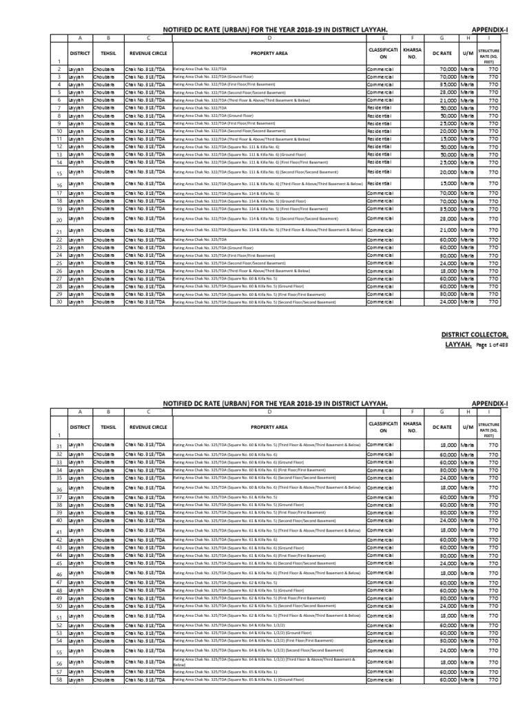 Notified DC Rate (Urban) For The Year 2018-19 in District Layyah ...