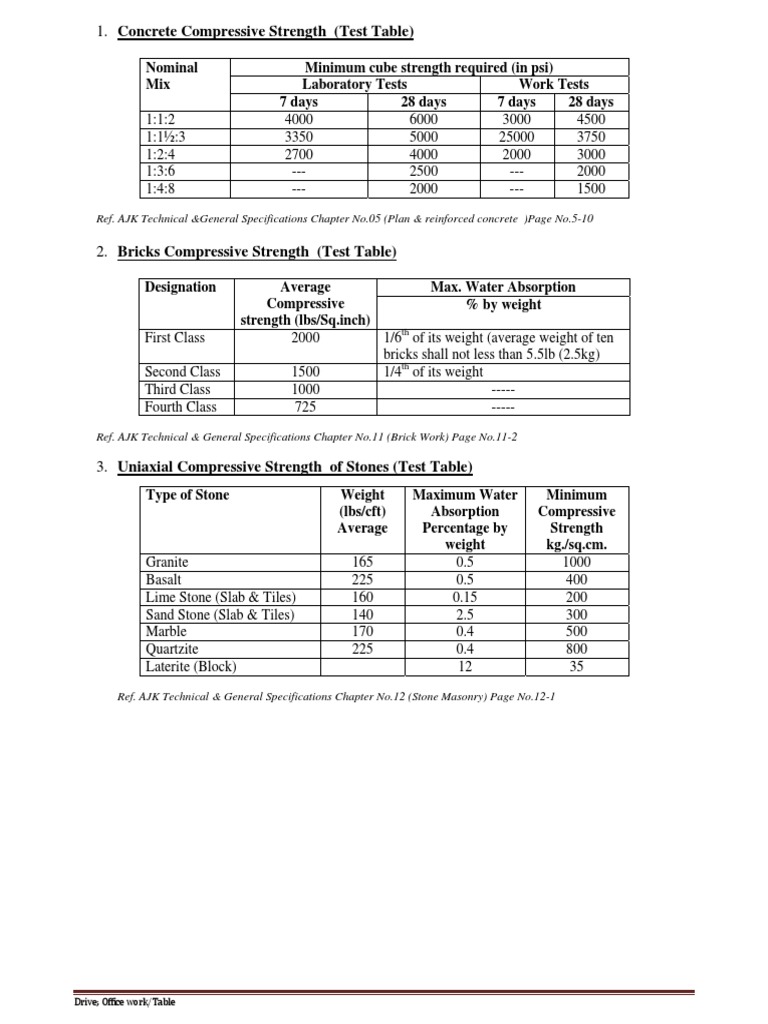 Concrete Compressive Strength (Test Table) | PDF | Masonry | Materials