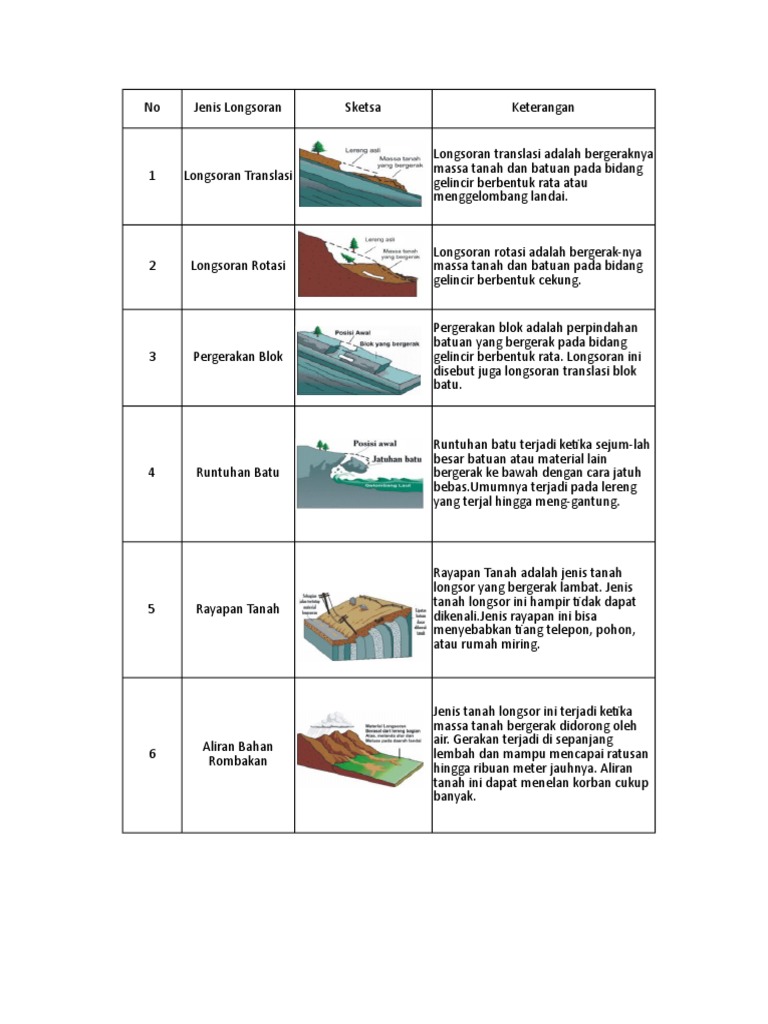 Tabel Jenis Longsoran | PDF