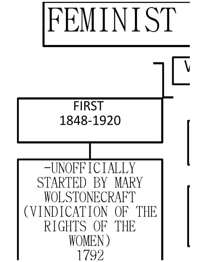 History of Feminism | PDF