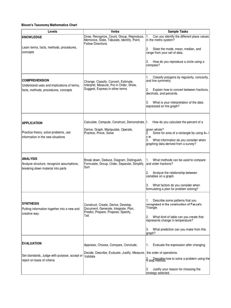 Blooms Taxonomy For Math | PDF | Teaching Mathematics | Graph Theory