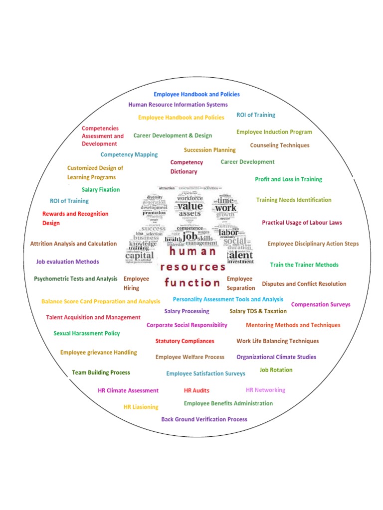 HR Wheel | PDF | Employment | Industrial And Organizational Psychology