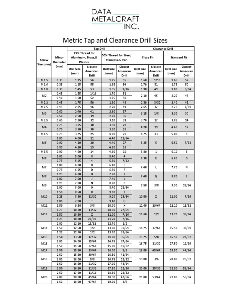 Metric Tap and Clearance Drill Sizes | PDF | Metalworking | Tools