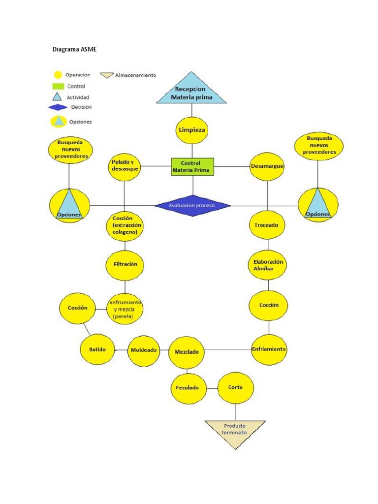 Diagrama ASME | PDF | Carbohidratos | Industria de alimentos