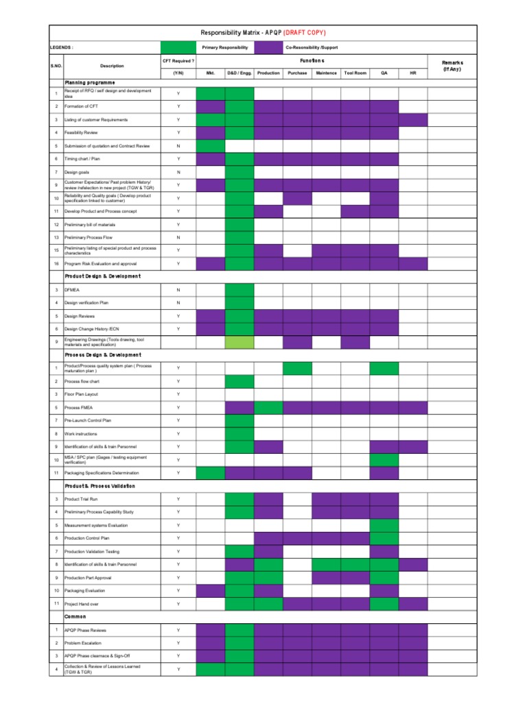 APQP Responsibility Matrix Overview | PDF | Verification And Validation ...