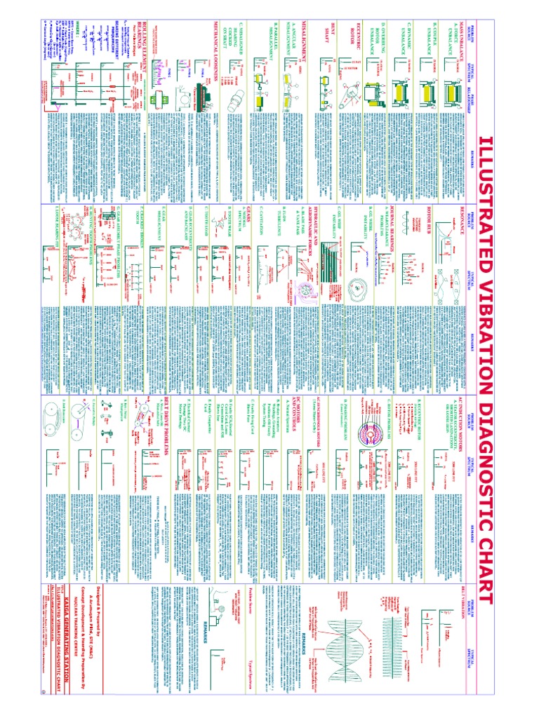 Vibration Analysis Chart PDF | PDF