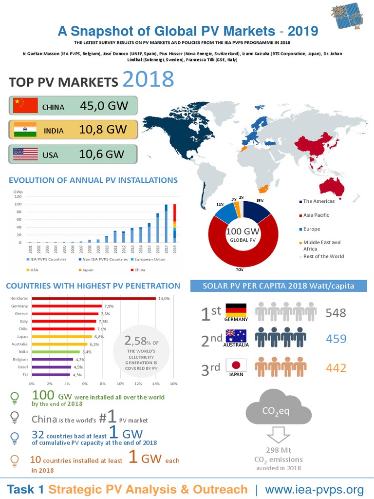 IEA-PVPS T1 35 Snapshot2019-Infographic | PDF | International Energy ...