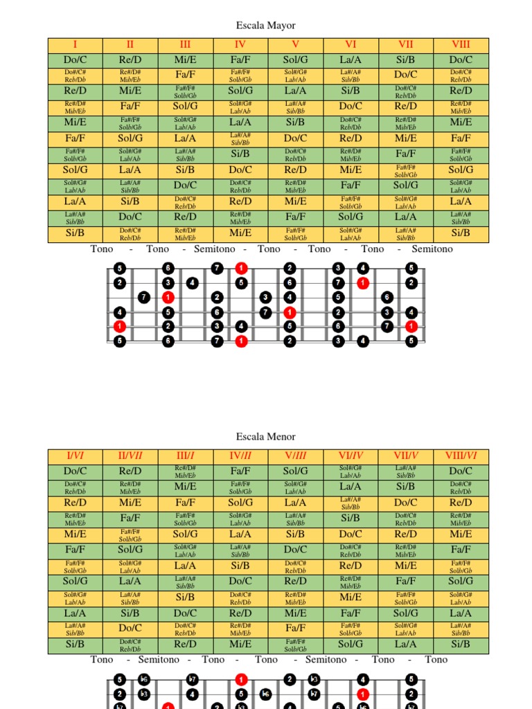 Escalas y Acordes (Modos Griegos) | PDF | Modo (música) | Escala menor