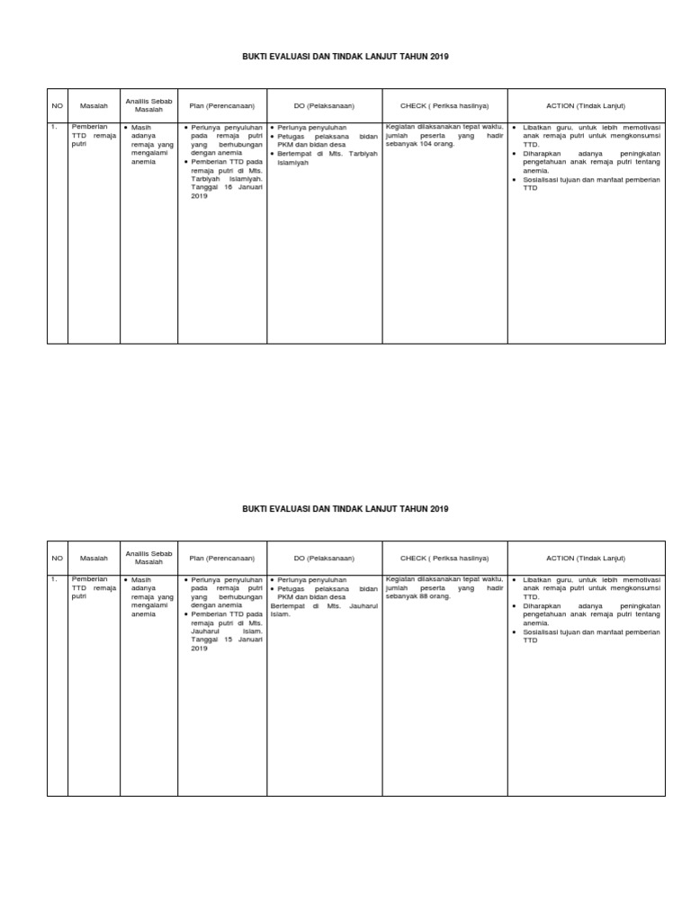 PDCA Gizi Bulan Januari 2018 | PDF