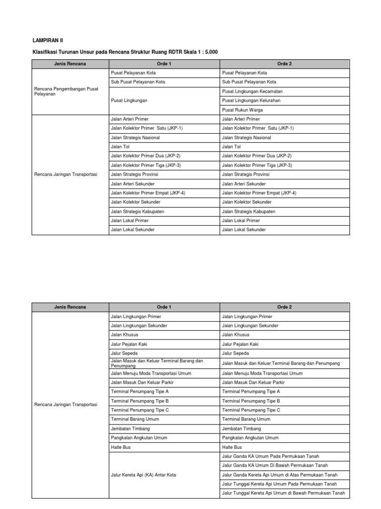 Lampiran II Klasifikasi Turunan Unsur Basis Data Peta RDTR Edit | PDF