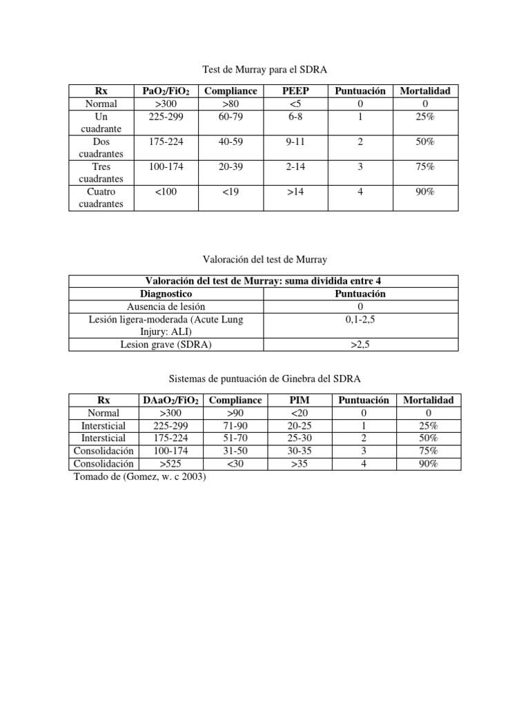 Test de Murray para SDRA y Mortalidad | PDF