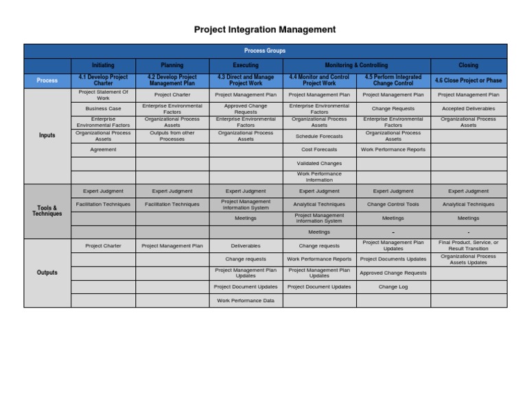 Project Integration Management: Process Groups | Download Free PDF ...