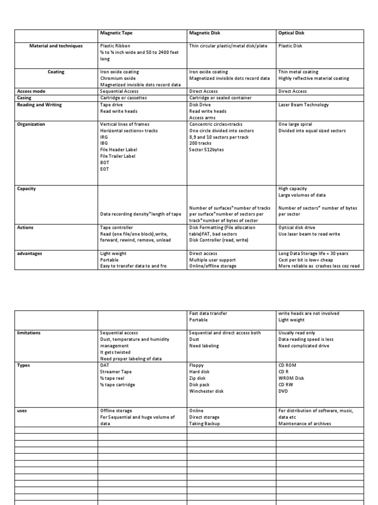 Computer Storage Devices Comparison | PDF | Floppy Disk | Cd Rom